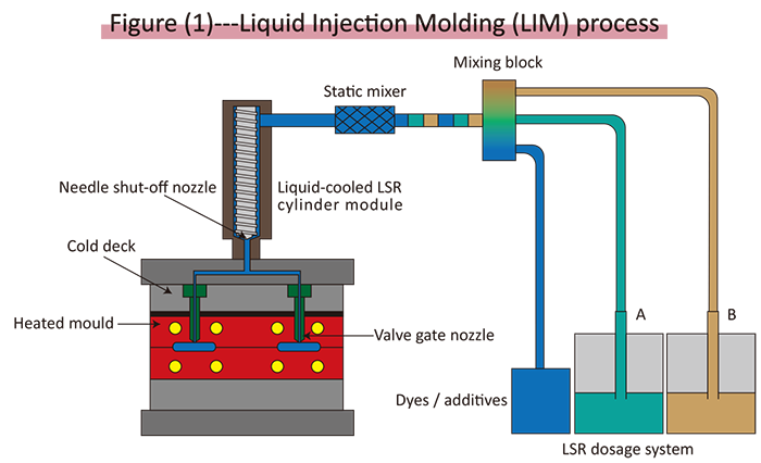 PRM-TAIWAN E-NEWS The efficient way for Liquid Silicone injection molding